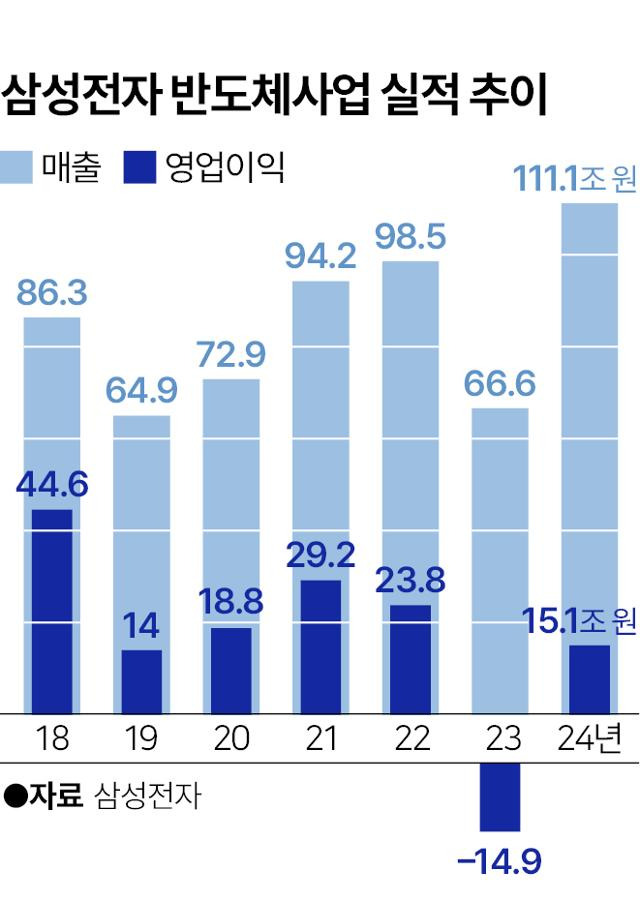 100조어치 팔아 15조 남긴 삼성전자 반도체부활은 Hbm에 달렸다