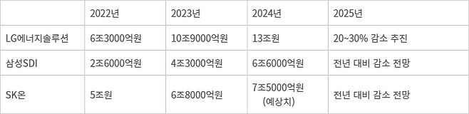 배터리 3사 올해 설비투자 20조원 전망규모 줄어도 미국은 지속
