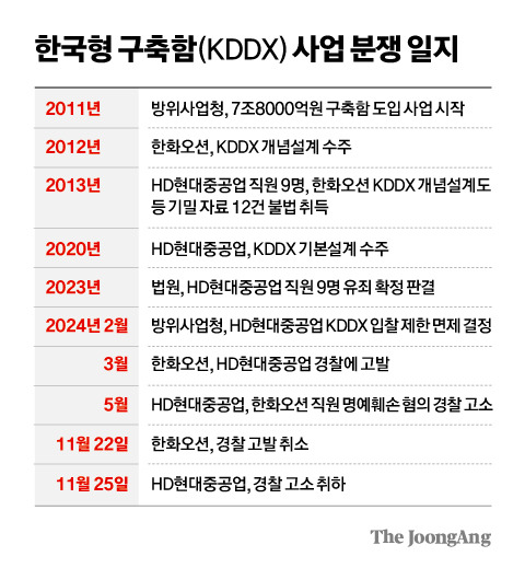 한국형 차기구축함kddx 방산업체 한화오션·hd현대重 모두 지정