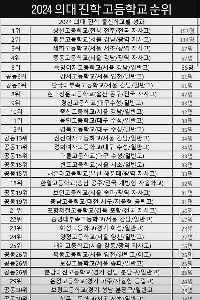 2024년 의대 진학 고등학교 순위 에펨코리아