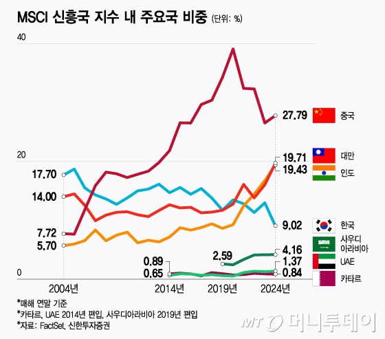 증시 선진국은 요원msci 신흥국 지수 내 비중 20년만 최저