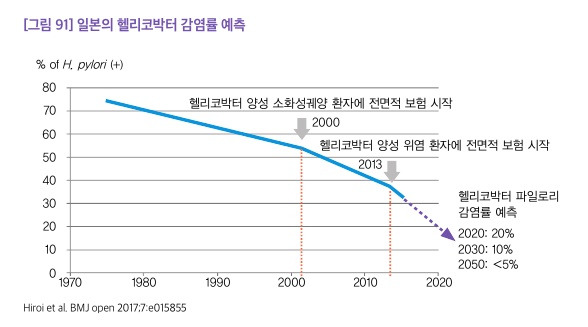 헬리코박터균을 쉽게 보지 마세요