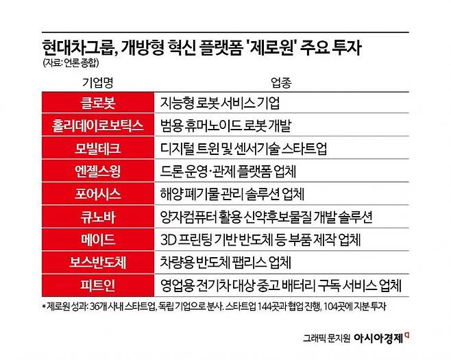 단독 현대차그룹 스타트업 투자 실탄 두 배 늘린다미래 선행기술 강화