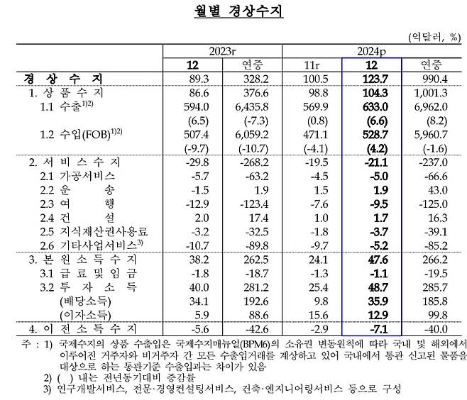 지난해 경상수지 990억4000만弗 흑자 역대 두 번째 규모