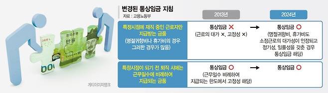 재직중 정기상여금은 통상임금운전사 무사고 수당은 제외 기업들 인건비 비상