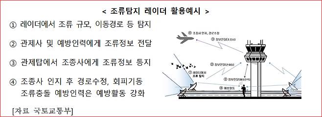사실상 ‘0대인 조류탐지 레이더국내 모든 공항에 도입