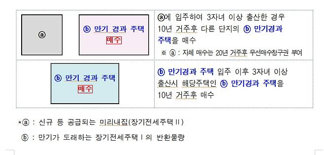 만기된 장기전세주택 신혼부부에게 제공한다