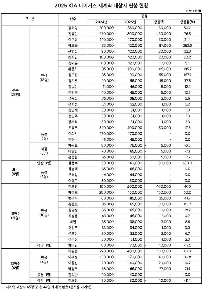 오피셜 Kia 2025 연봉 계약 완료유일 미계약자로 남아있던 김사윤 600만 원 오른 4000만 원에 도장 쾅
