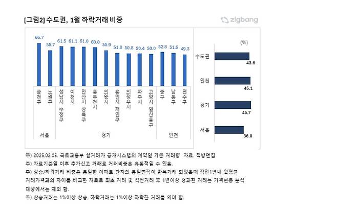 1월 아파트 거래 절반은 집값 전 보다 낮춰 팔았다
