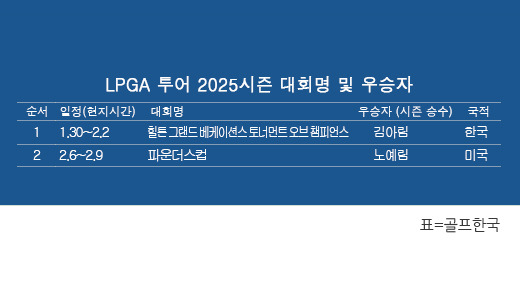Lpga 투어 2025시즌 우승자 명단노예림 파운더스컵 우승