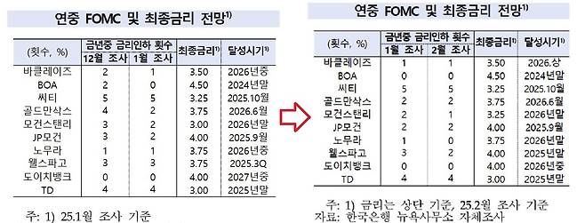 미국 금리인상 가능성도 웅성내수 한파 한국에 부담