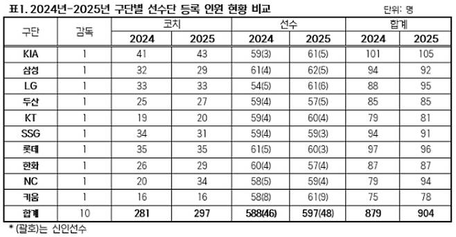 2025 KBO리그, 총 597명 뛴다…삼성, 62명으로 '최다 등록'