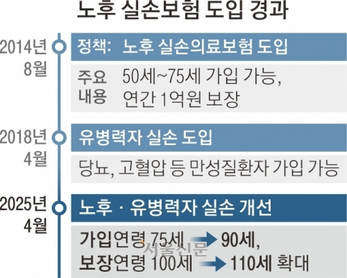 아팠던 90세 실손보험 가입 된다 보장 연령도 110세까지 확대