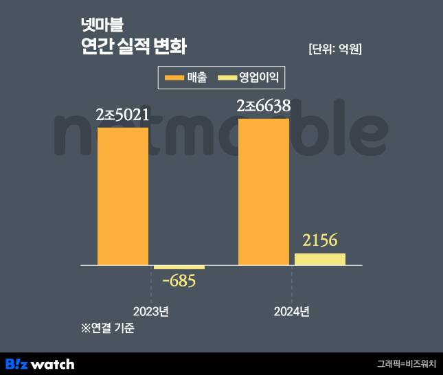 넷마블 3년 만에 흑자올해 신작 9종으로 승부
