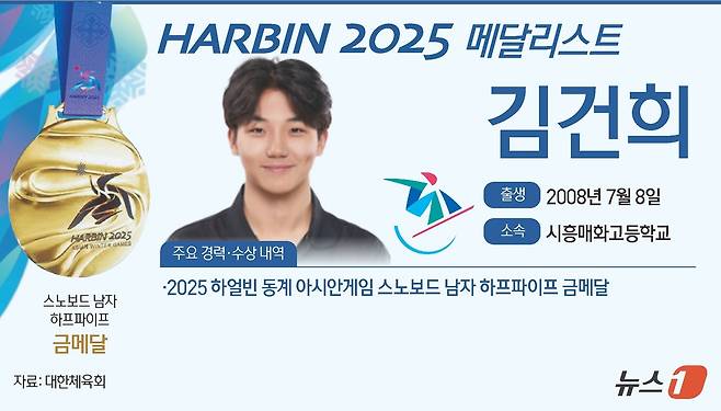 그래픽 2025 하얼빈 Ag 스노보드 남자 하프파이프 금메달 김건희