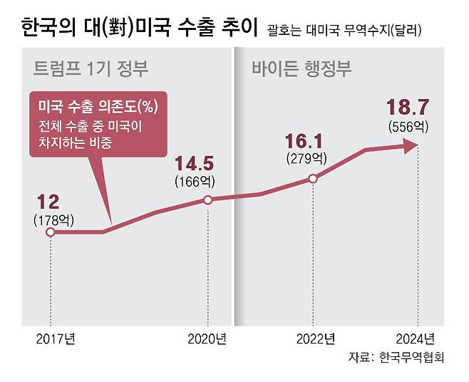 韓 대미 수출의 41 美 ‘관세폭탄 사정권