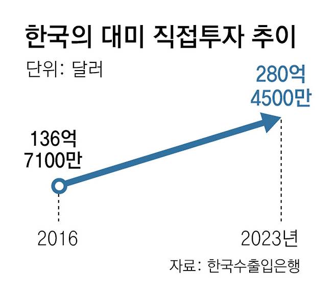 美 무역흑자 문제삼는데 韓 여행 유학 등 적자 1년새 3배로