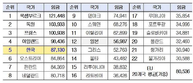세계 최상위권 한국 대기업 연봉대체 얼마 받길래