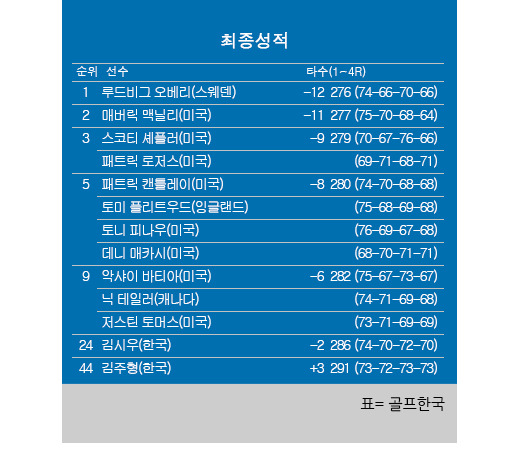 Pga 제네시스 인비테이셔널 최종순위루드비그 오베리 우승 스코티 셰플러 3위 김시우 24위 김주형 44위