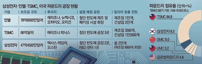 “미국 회사 지분 사버릴까”…잘나가는 대만 TSMC, 트럼프 압박에 승부수