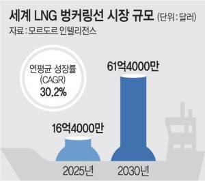 트럼프가 띄운 LNG… “벙커링선, 2030년 9조 시장”