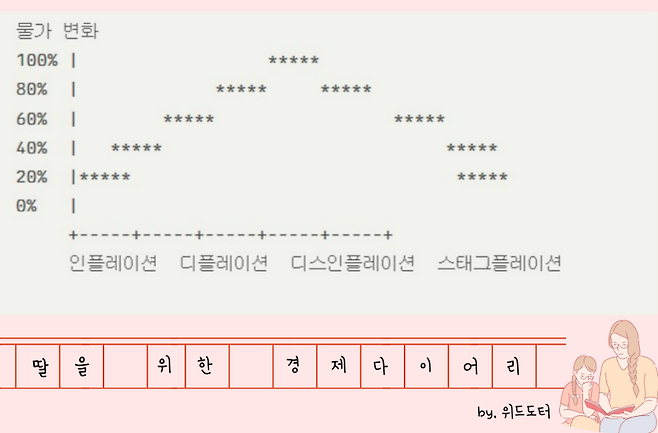 딸과함께 공부하는 인플레이션과 디플레이션 딸을 위한 경제 다이어리