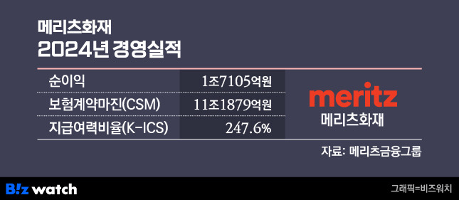 5년 연속 최대 실적 메리츠화재 2조 순익 바라본다