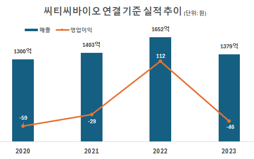 씨티씨바이오 경영권 수성한 파마리서치 다음 과제는 실적 개선 블로터