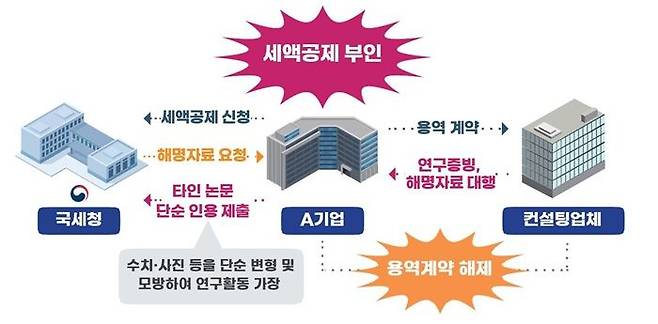 표절 논문으로 세액공제 270억원 추징국세청 Randd 탈세 정조준