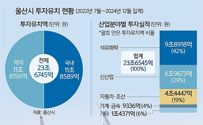 석유화학·이차전지·車 23조 투자 유치 산업수도 명성 굳혔다 지방기획