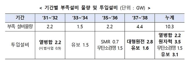 2038년까지 신규 원전 2기·SMR 1기 짓는다…11차 전기본 확정