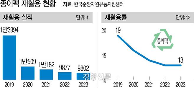 종이와 섞어버린 종이팩 ‘재활용률 13···재활용 업체 일본 종이팩 수입하는 실정