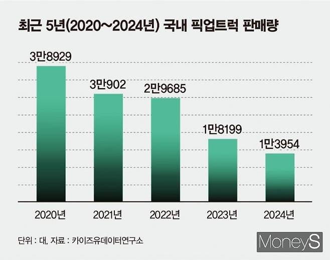 144만대 중 14만대 틈새 공략 픽업트럭 존재감 키울까