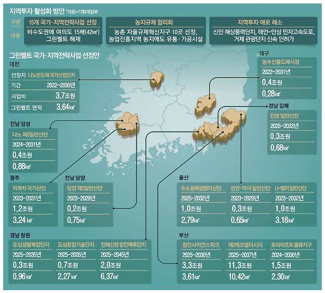 광주 미래차·울산 수소산단 그린벨트 풀어 첨단산업 유치