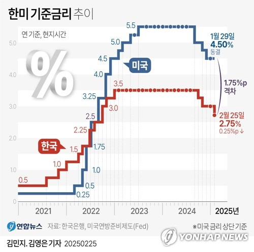 기준금리 넉 달 새 075p↓가계 이자 부담 9조원 감소 기대
