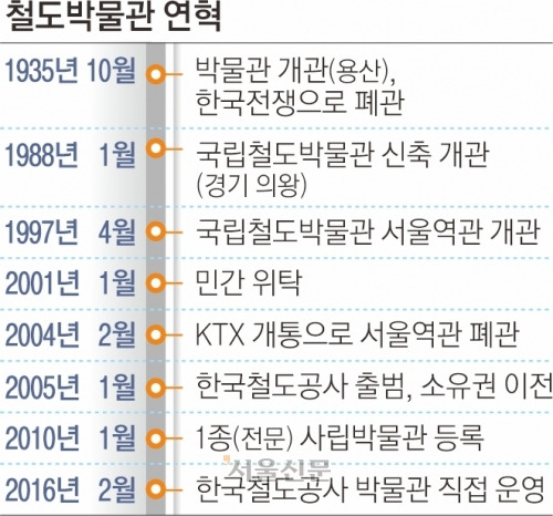 1988년 체제서 멈춰 선 철도 문화유산 131년 역사 상징이 없다