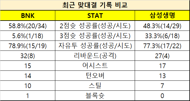 [WKBL PO 프리뷰] ‘82.7%의 확률을 잡아라!’ BNK vs 삼성생명