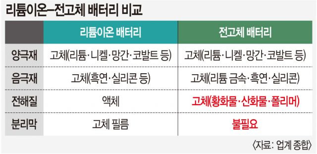 中 2027년 전고체 배터리 산업화 전망 K배터리 Randd 속도전