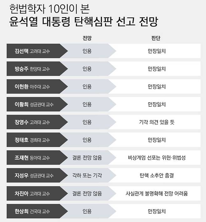 헌법학자 다수 尹 탄핵심판 만장일치 인용될 것” 탄핵심판 전망①