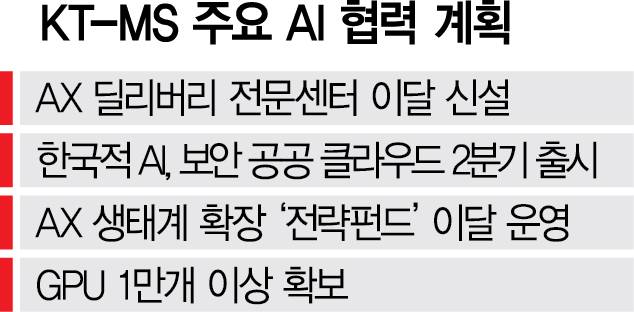 KT, MS와 AX드림팀 이달 출범···"한국적 AI 나온다" [MWC 2025]