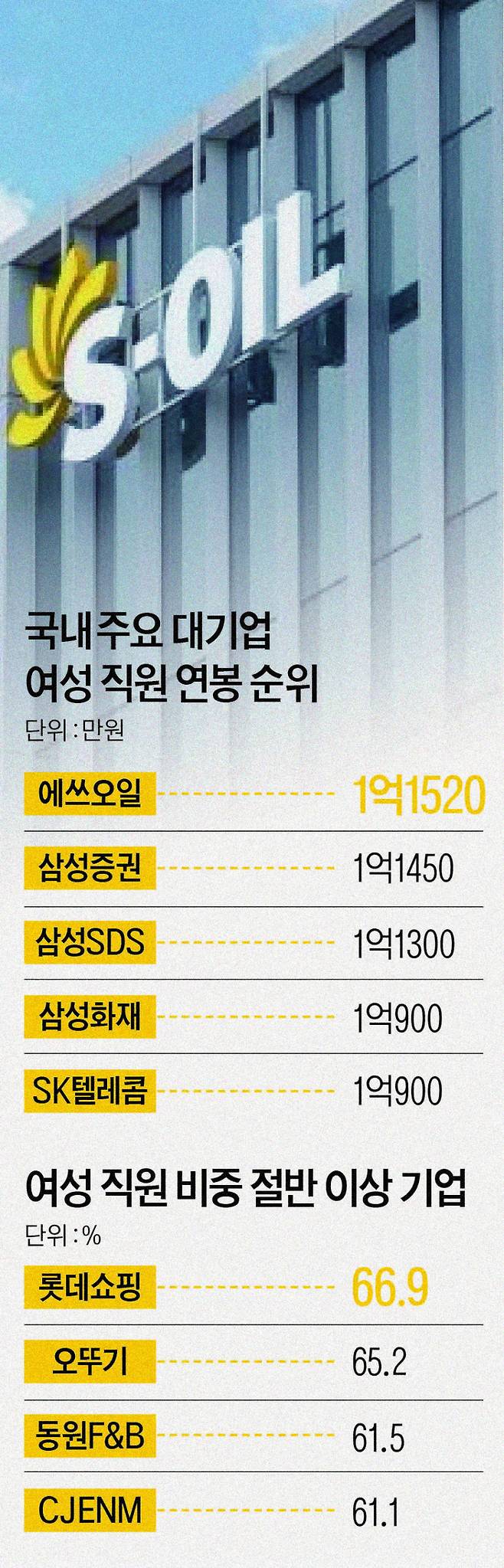 여직원 연봉 가장 높은 기업 에쓰오일 얼마길래