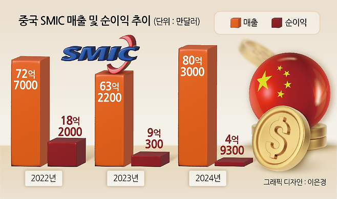 삼성 위협하는 세계 3위 파운드리…딥시크發 AI 열풍 업고 맹추격 [차이나는 칩③- SMIC]