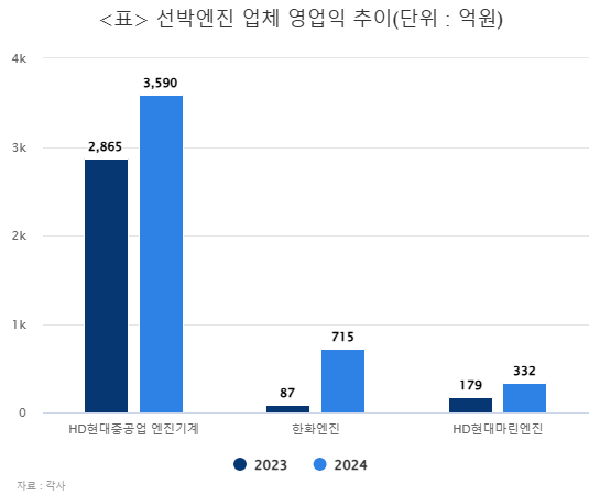 ‘조선의 심장 주문 폭주에hd현대·한화 선박엔진 수백억대 설비확충 비즈360