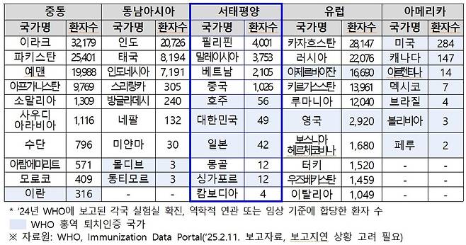 홍역 전 세계 유행중 여행 후 발열·발진 홍역 의심