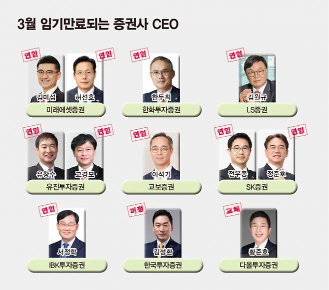 실적 악화에도 Go 잇따른 증권사 Ceo 연임 결정 배경은