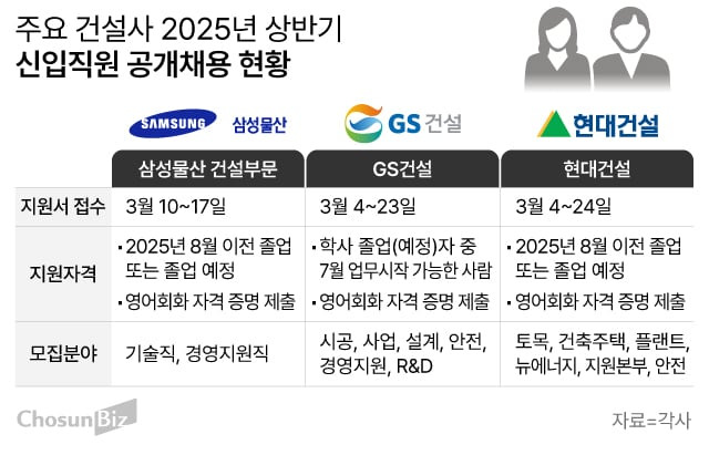상반기 공개채용 시작한 건설사들삼성‧현대‧gs 신입 뽑는다