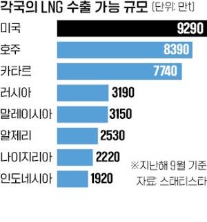 美 화석연료 귀환에…SK, 가스전 추가투자 "LNG 1000만t 확보"