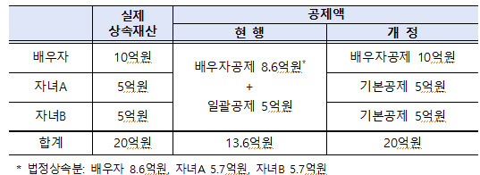 자녀 많을수록 稅 감소 전액 면제도 가능