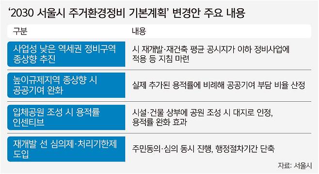 사업성 낮은 서울 역세권 ‘준주거 종상향