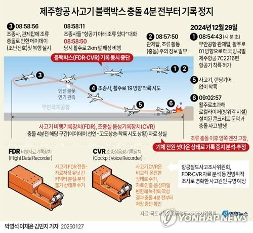 국토부 신규 항공기에 블랙박스 보조배터리 장착 의무화 추진